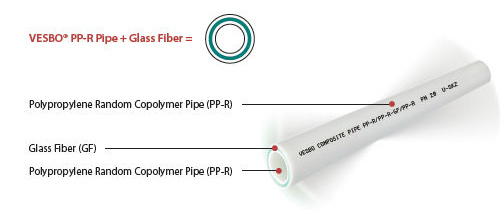 Composite Fiber Pipes | VESBO - Asia Pacific